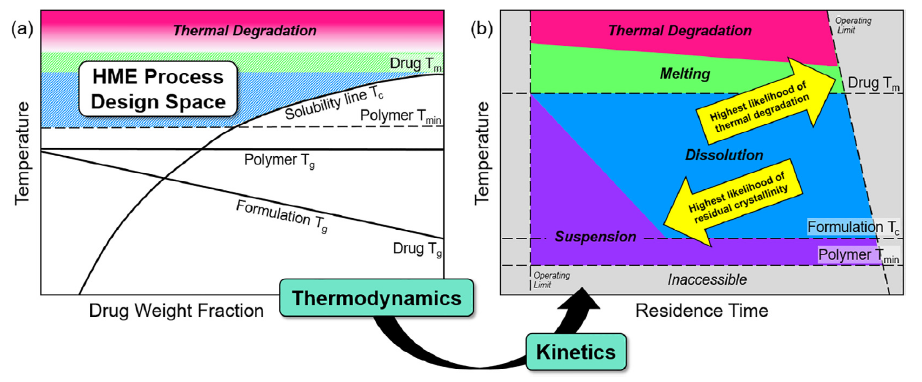 Hot Melt Extrusion Publication from CPPR | Kildsig CPPR